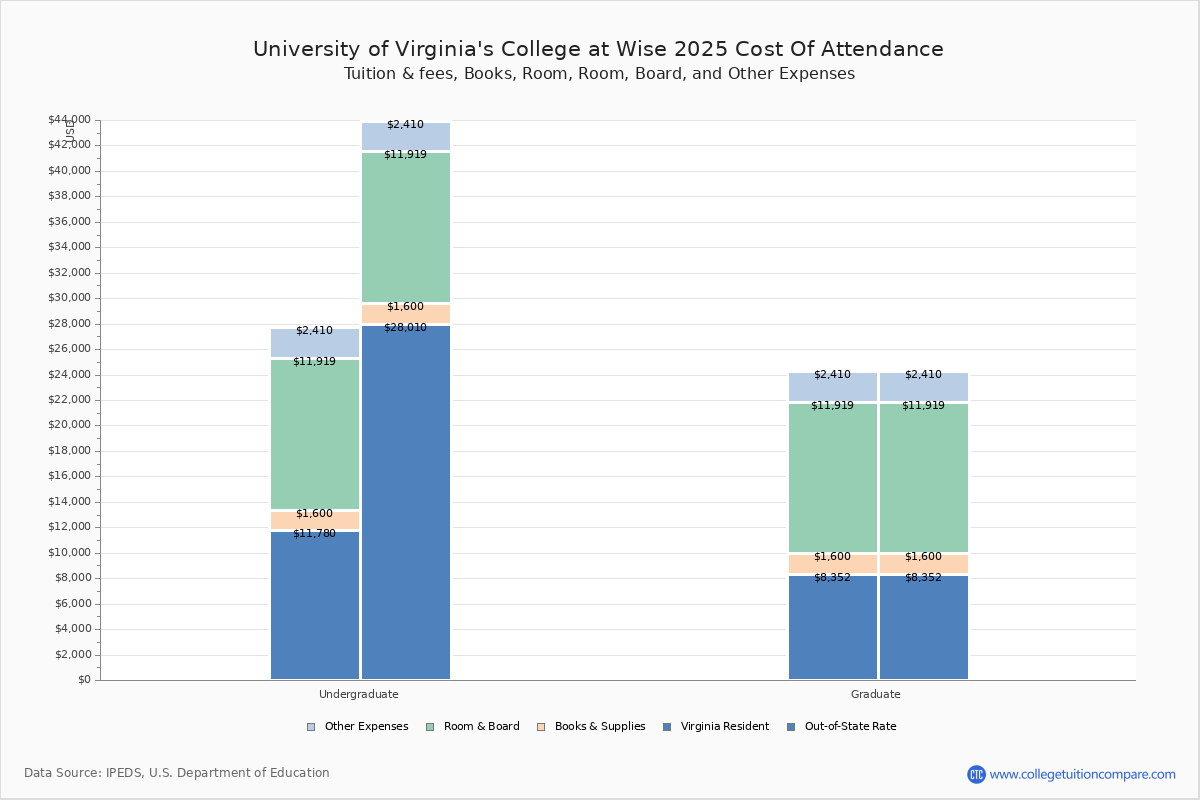 UVA-Wise - Tuition & Fees, Net Price