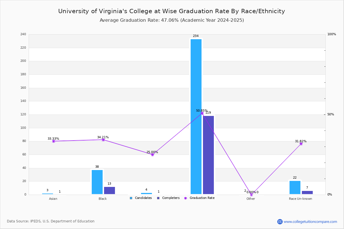 UVA-Wise Graduation Rate