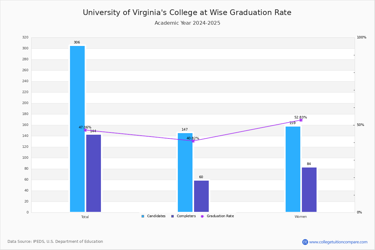 UVA-Wise Graduation Rate