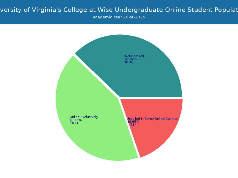 UVA-Wise - Student Population and Demographics