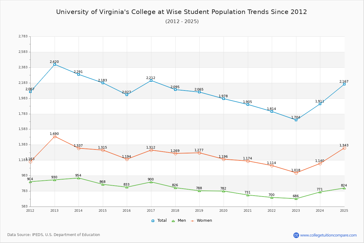 UVA-Wise Enrollment Trends
