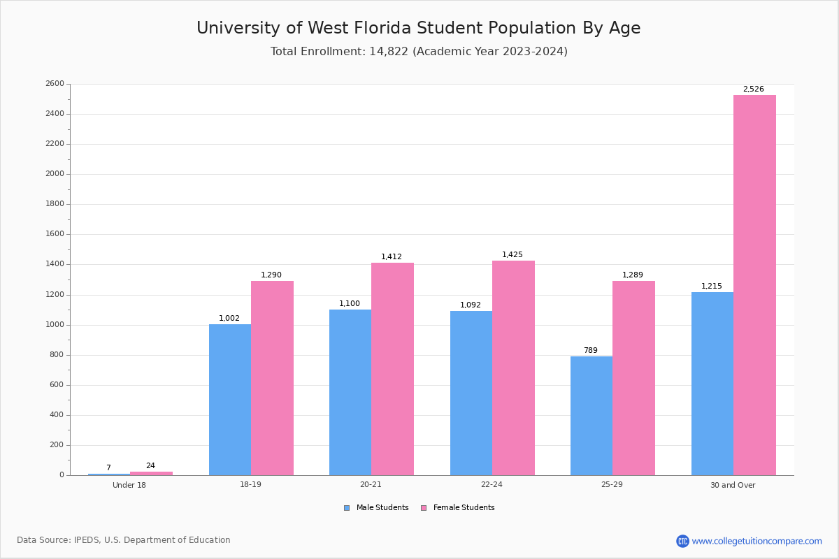 UWF - Student Population and Demographics