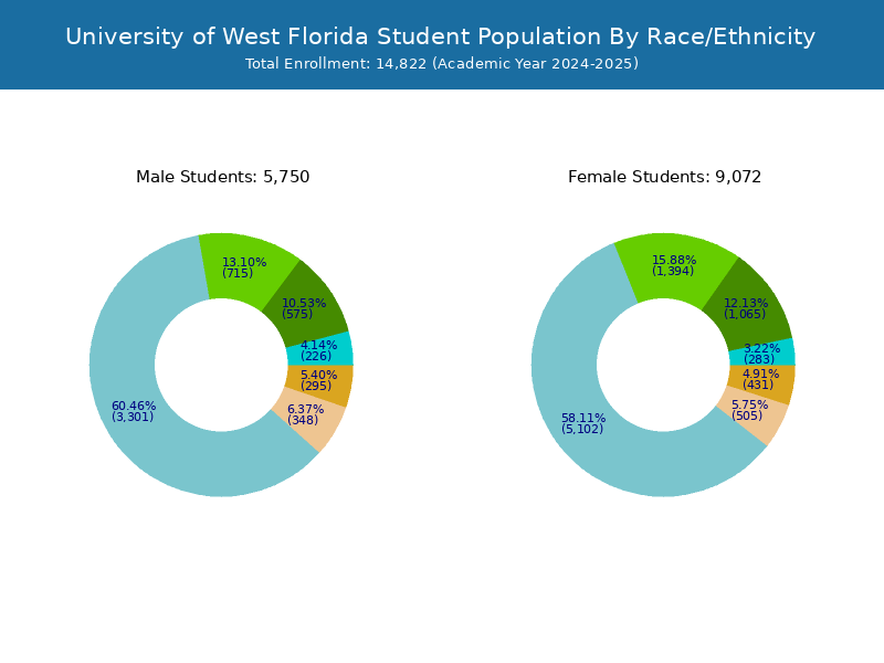 UWF - Student Population and Demographics