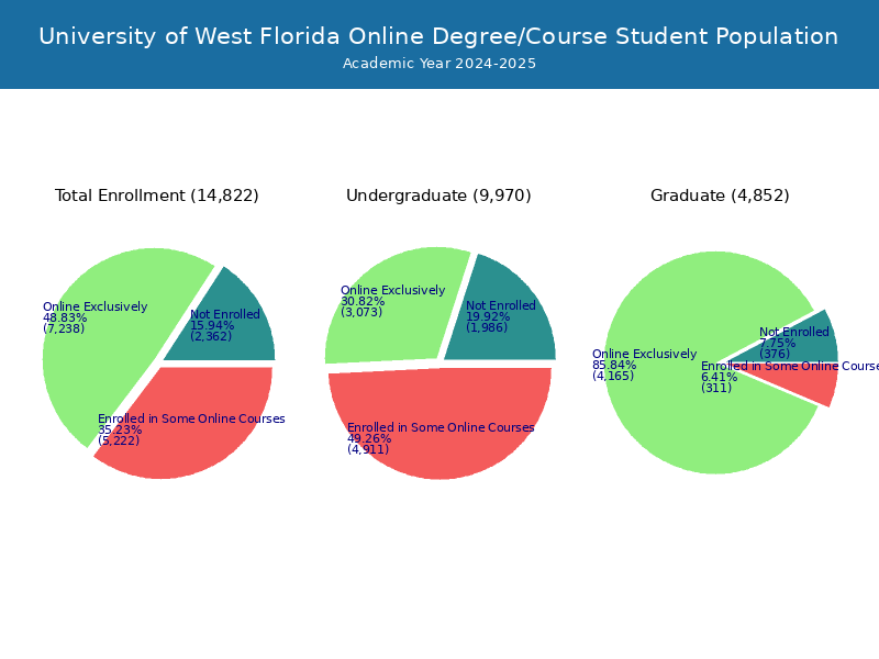 UWF - Student Population and Demographics