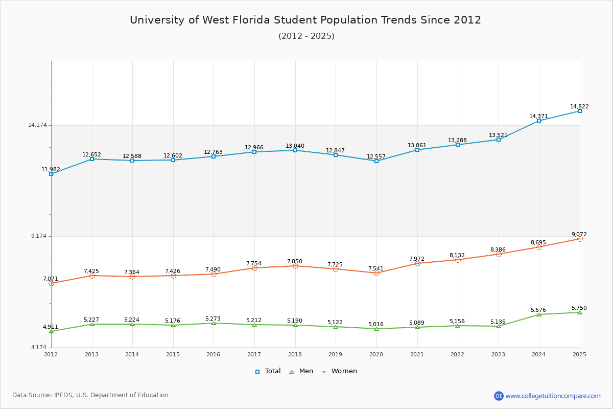 UWF Enrollment Trends