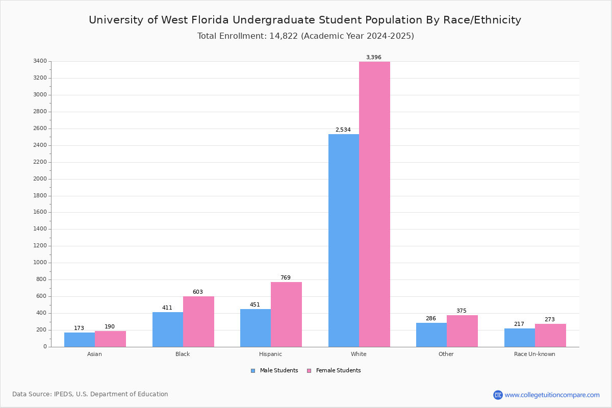 UWF - Student Population and Demographics