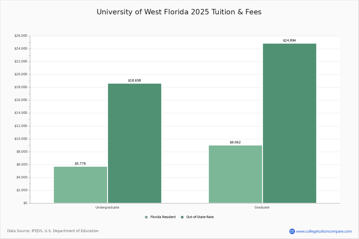 The University Of West Florida Academic Overview