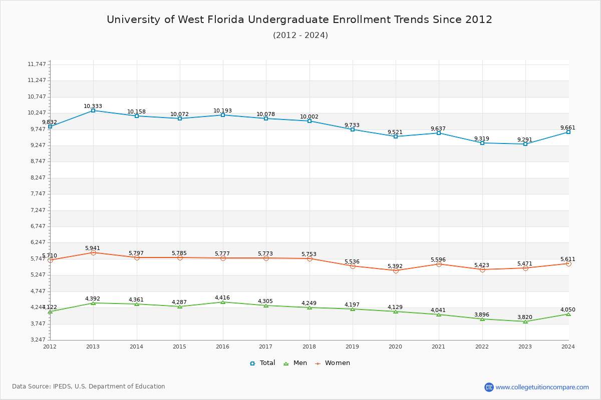 UWF Enrollment Trends