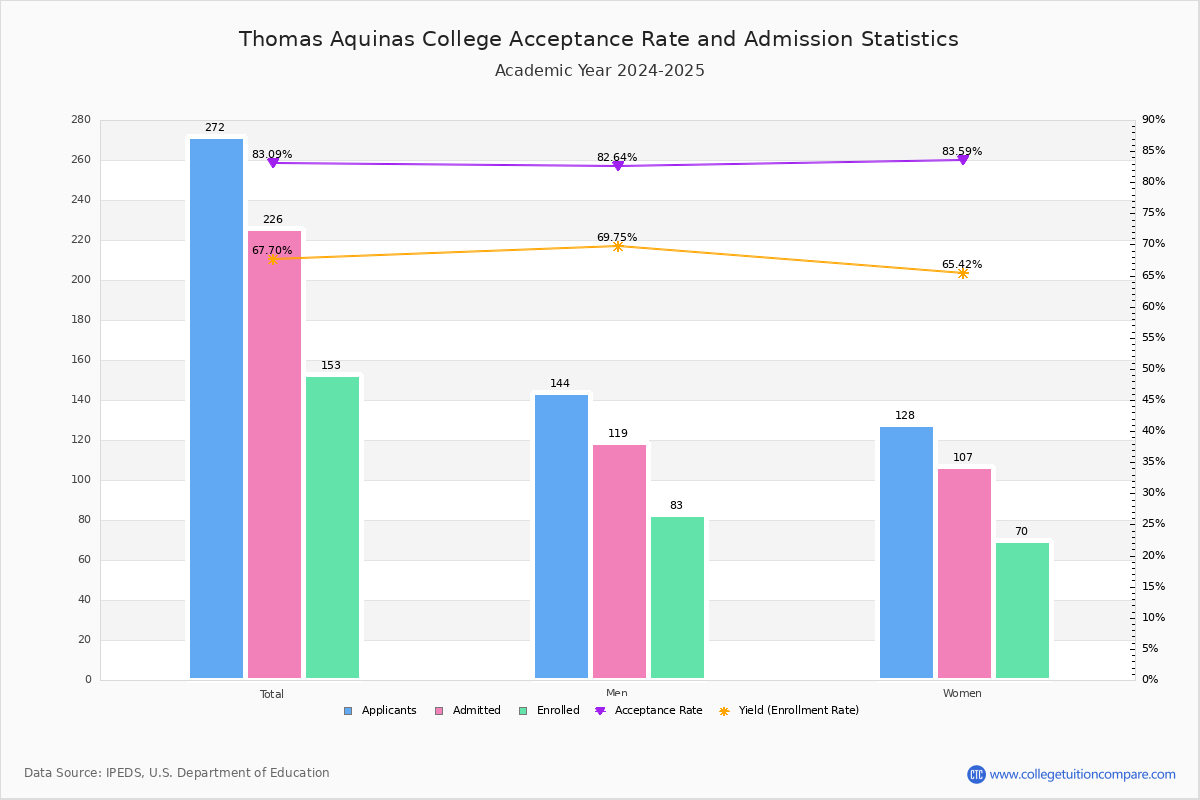 Thomas Aquinas Acceptance Rate and SAT/ACT Scores