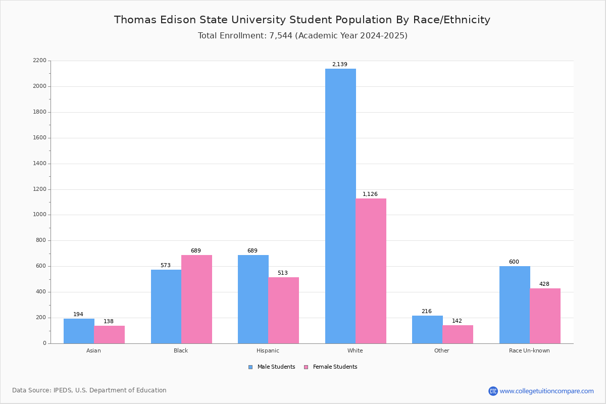 TESU - Student Population and Demographics
