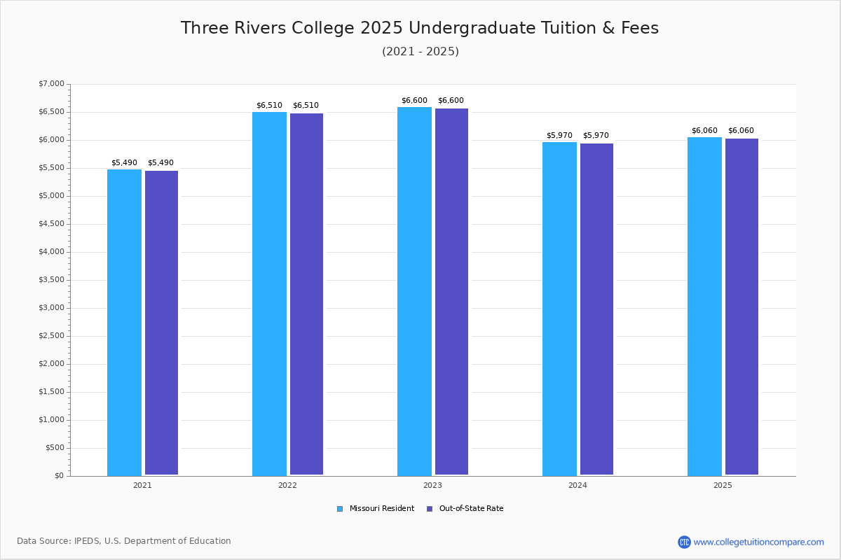 Three Rivers College - Tuition & Fees, Net Price