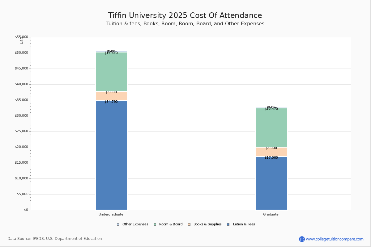 Tiffin University - Tuition & Fees, Net Price
