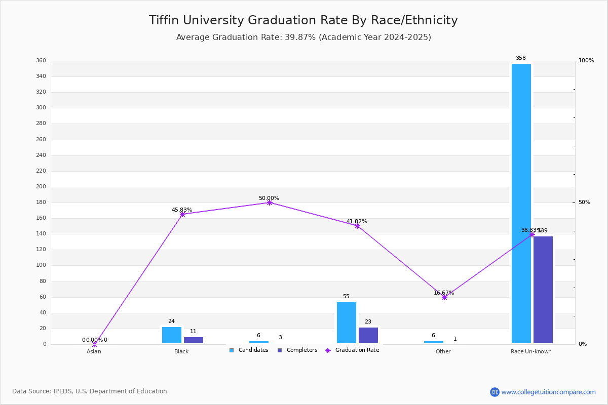 Tiffin University Graduation Rate