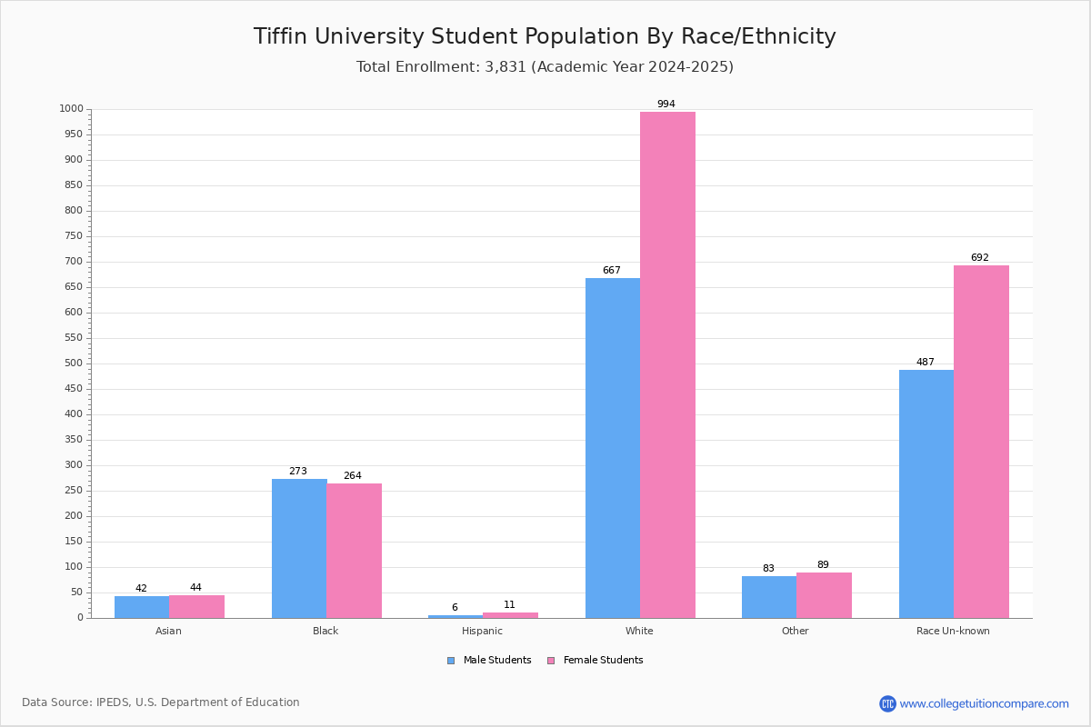 Tiffin University - Student Population and Demographics
