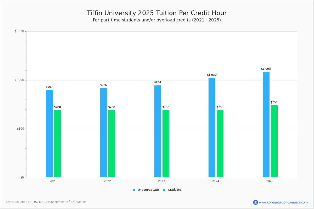 Tiffin University - Tuition & Fees, Net Price