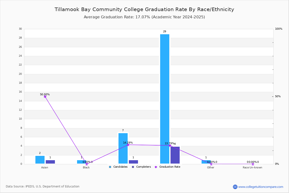 TBCC Graduation Rate