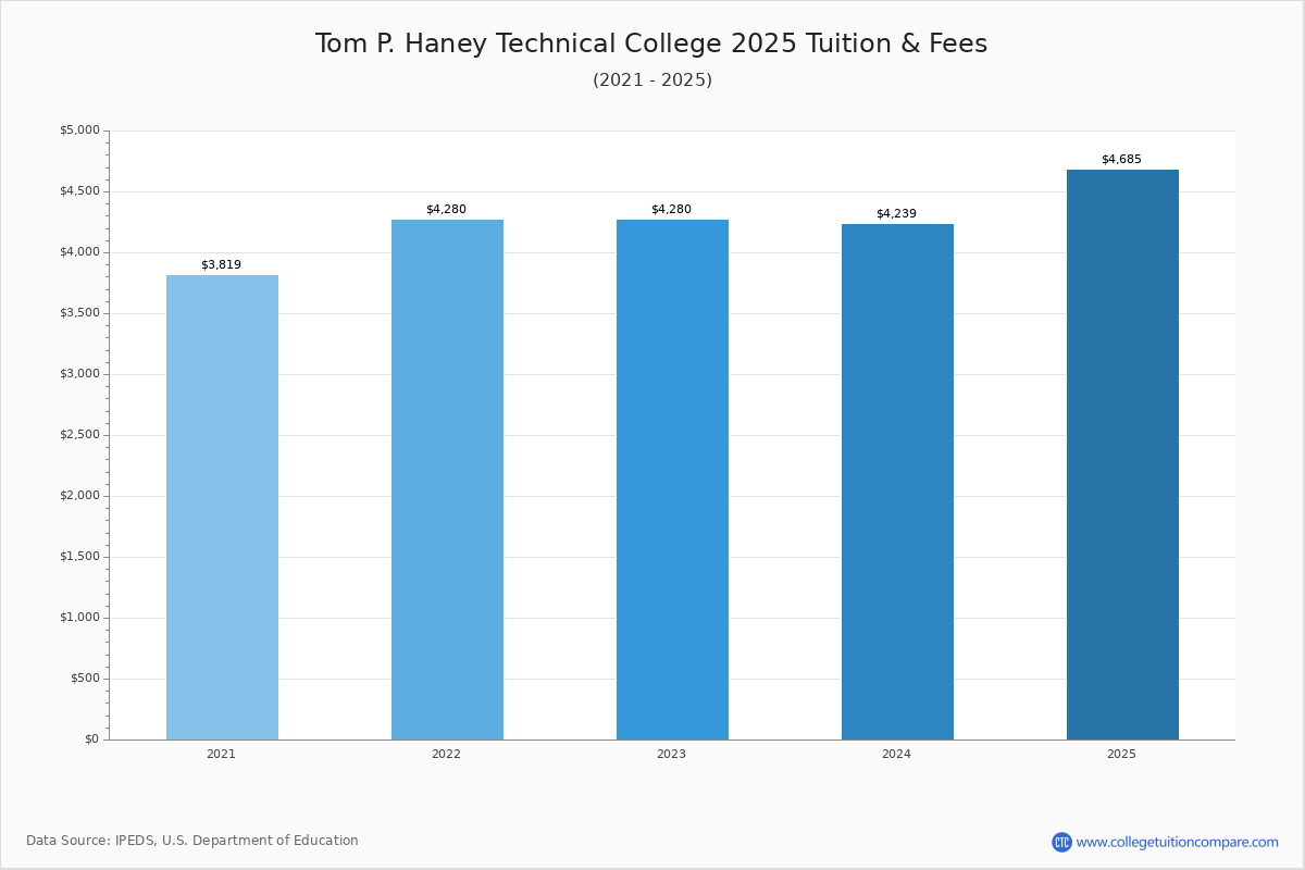 Tom P. Haney Technical College
