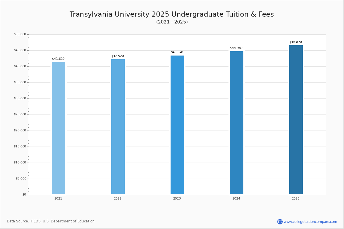 Transylvania University - Tuition & Fees, Net Price