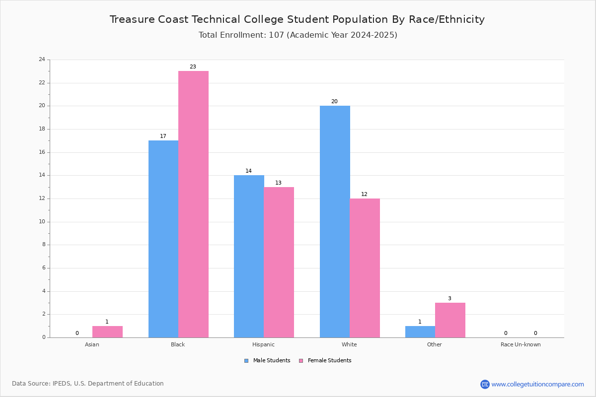 Treasure Coast Technical - Student Population and Demographics