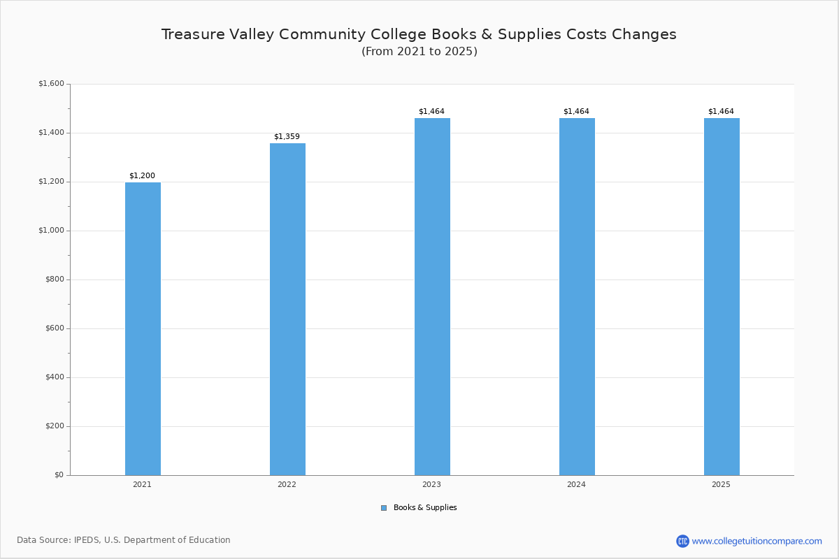 Treasure Valley CC - Tuition & Fees, Net Price