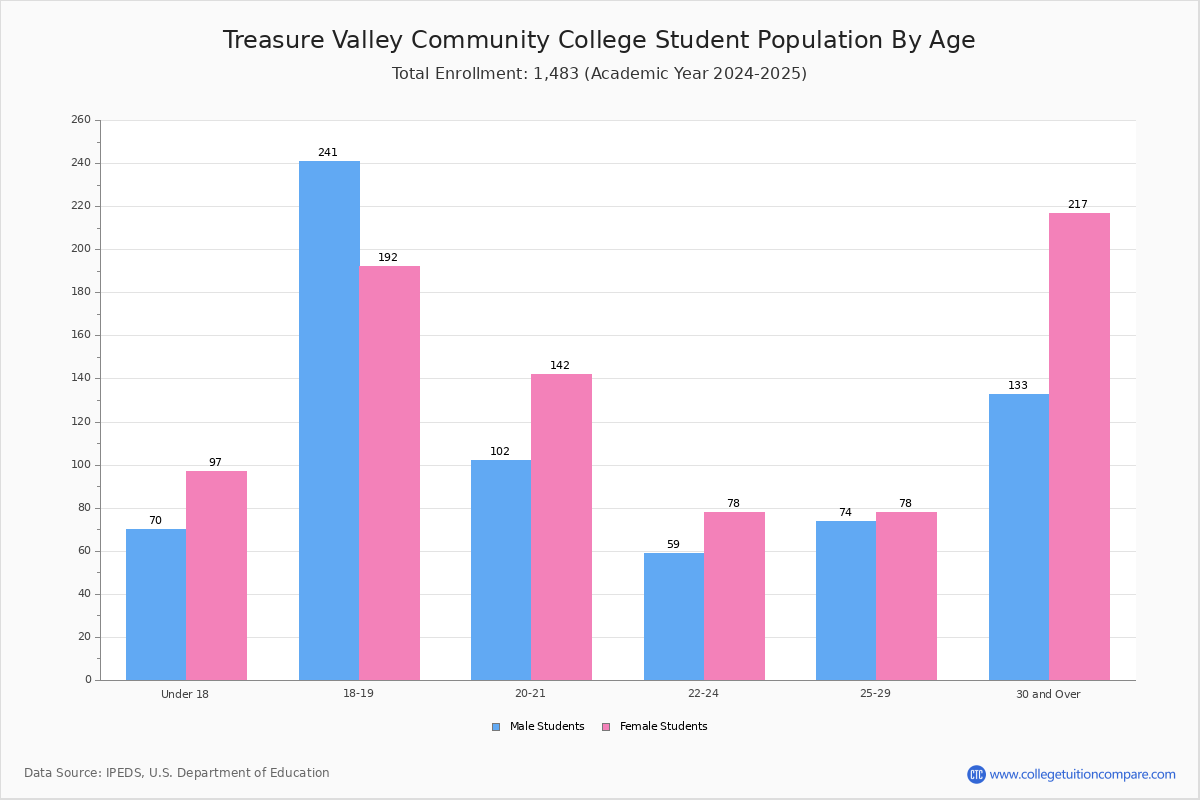 Treasure Valley CC - Student Population and Demographics