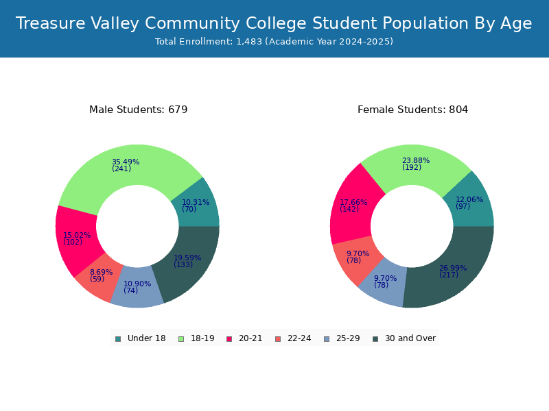 Treasure Valley CC - Student Population and Demographics