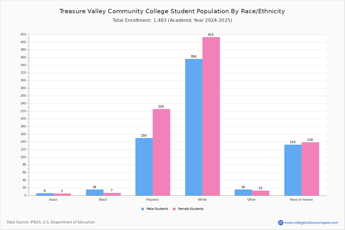 Treasure Valley CC - Student Population and Demographics