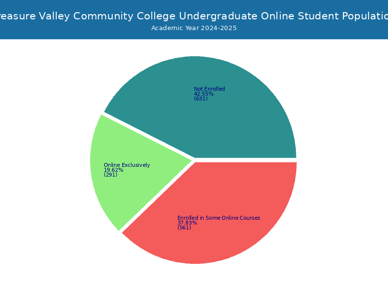 Treasure Valley CC - Student Population and Demographics