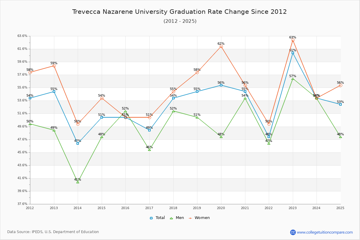How Trevecca Nazarene's Graduation Rate Changed