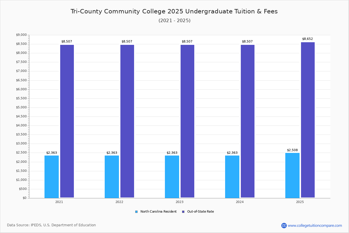 Tri-County Community College - Profile