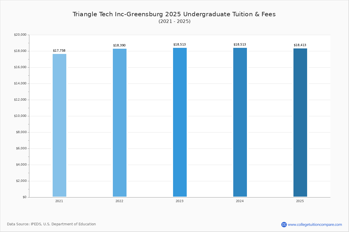 Triangle Tech Inc-Greensburg - Tuition & Fees, Net Price