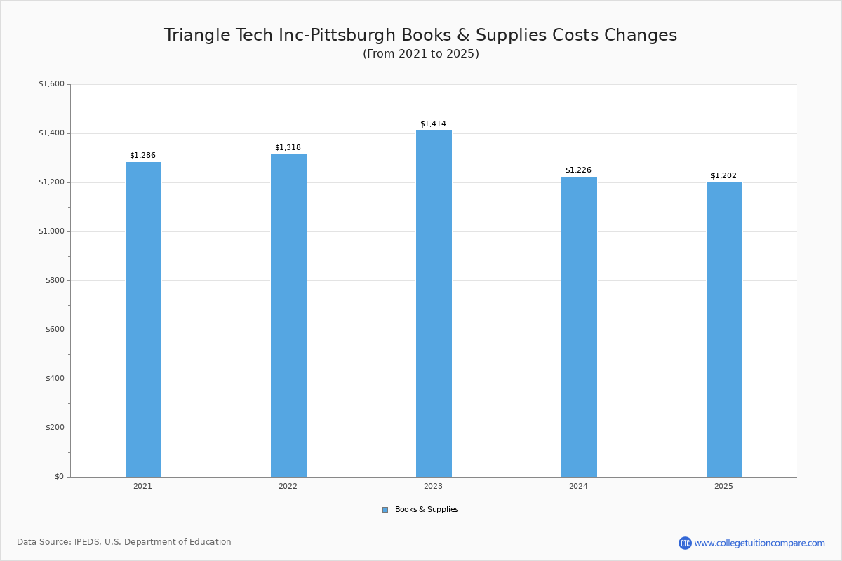 Triangle Tech Inc-Pittsburgh - Tuition & Fees, Net Price
