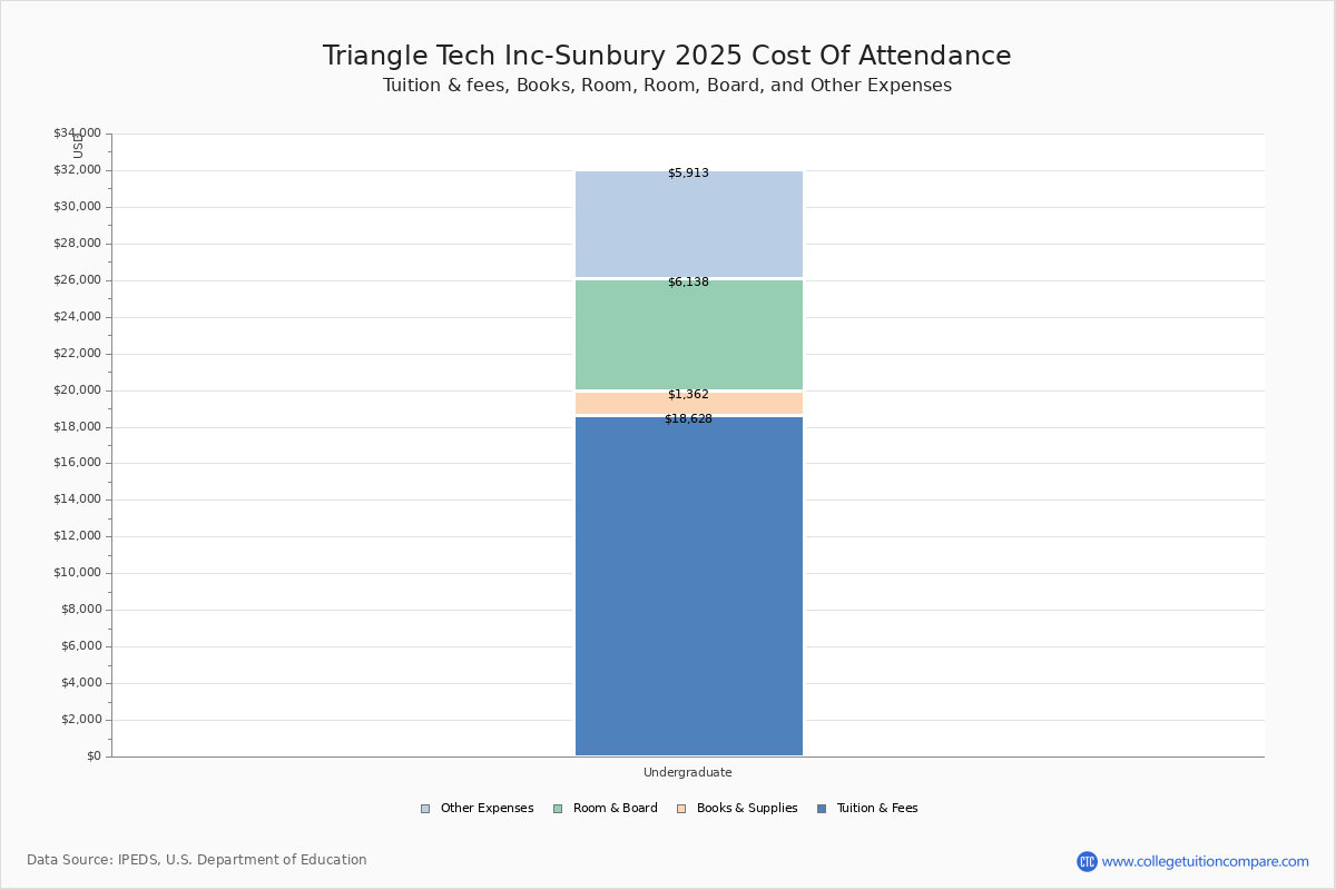 Triangle Tech Inc-Sunbury - Tuition & Fees, Net Price