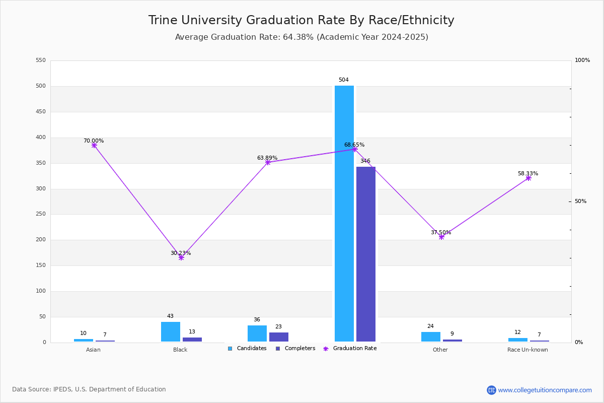 Trine University Graduation Rate