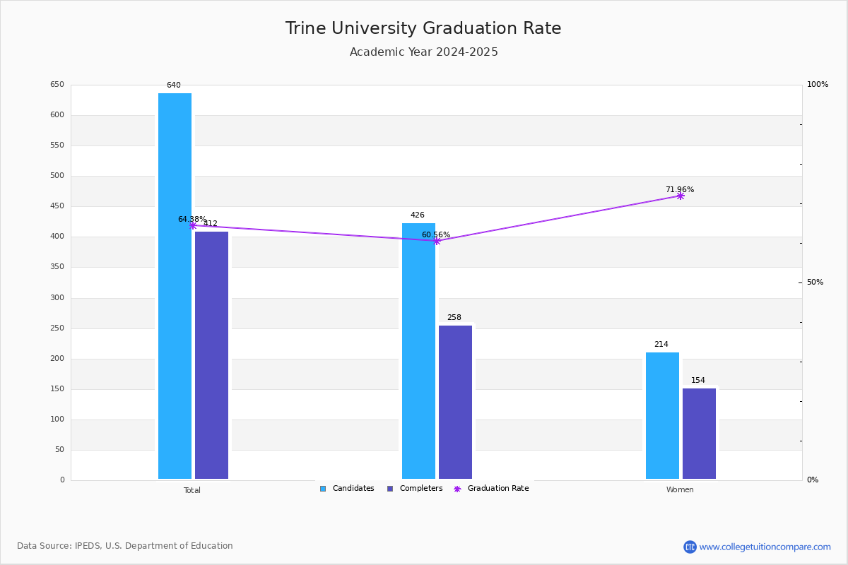 Trine University Graduation Rate