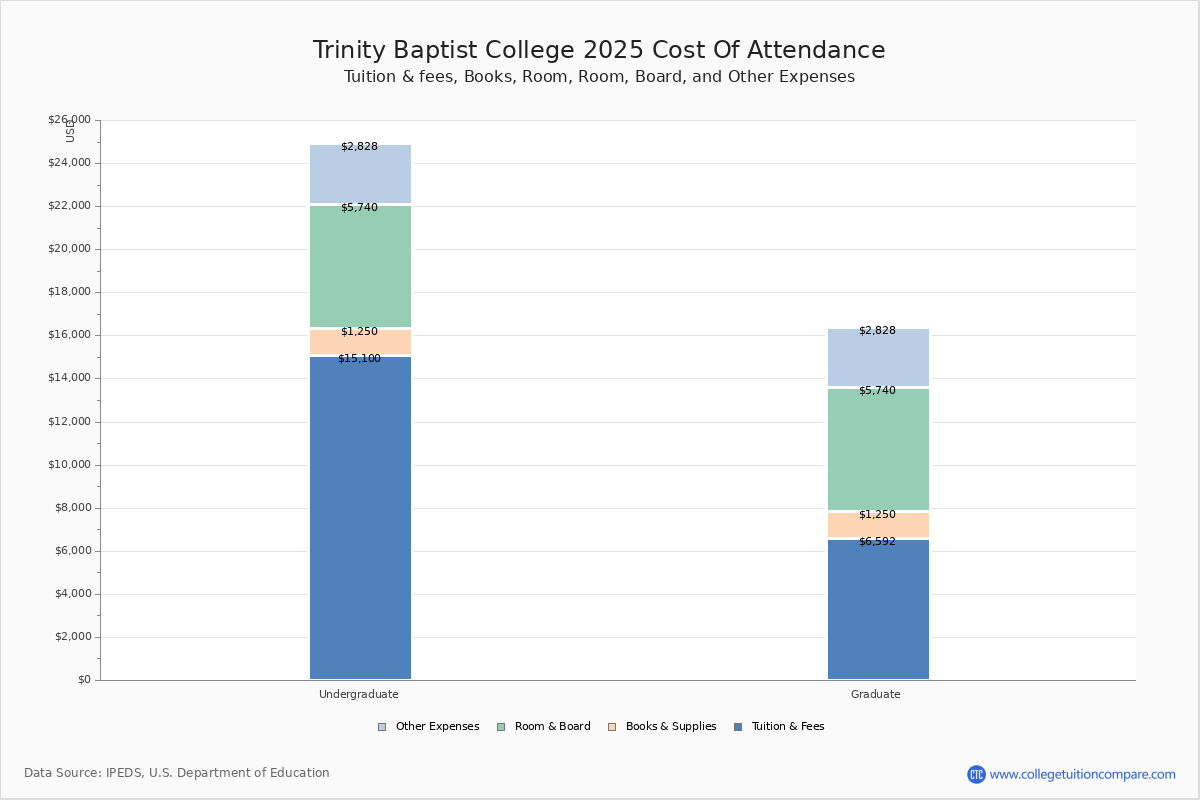 Trinity Baptist College - Tuition & Fees, Net Price
