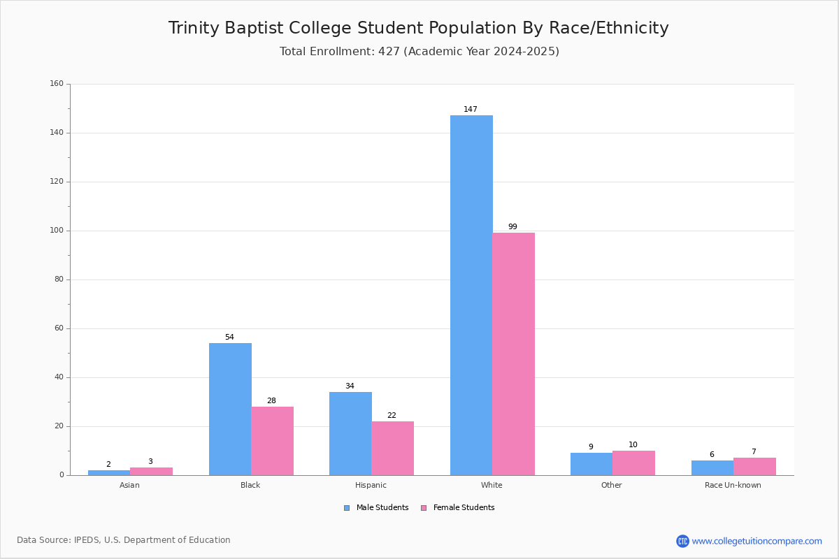 Trinity Baptist College - Student Population and Demographics