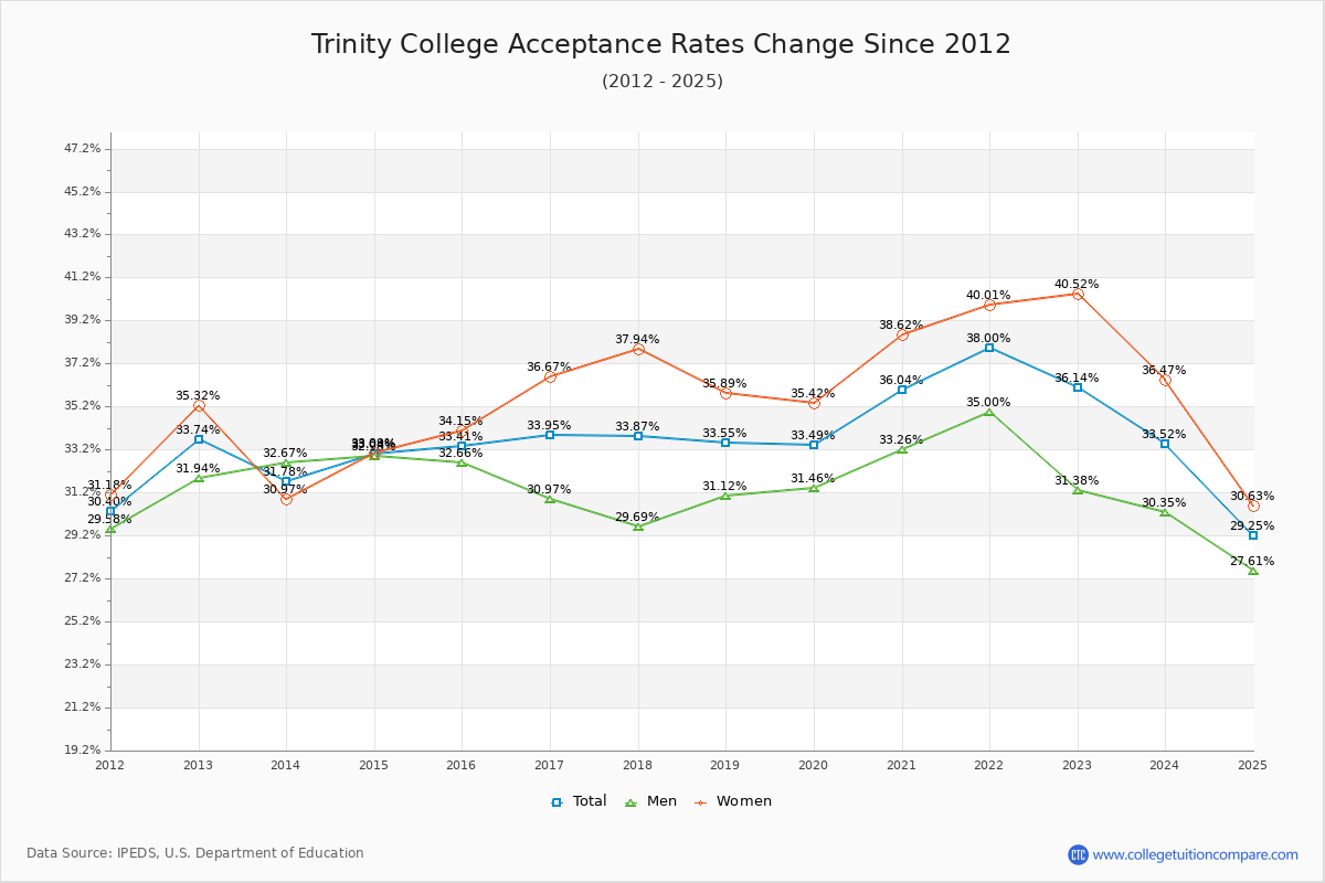 How Trinity's Acceptance Rate Changed Over Time
