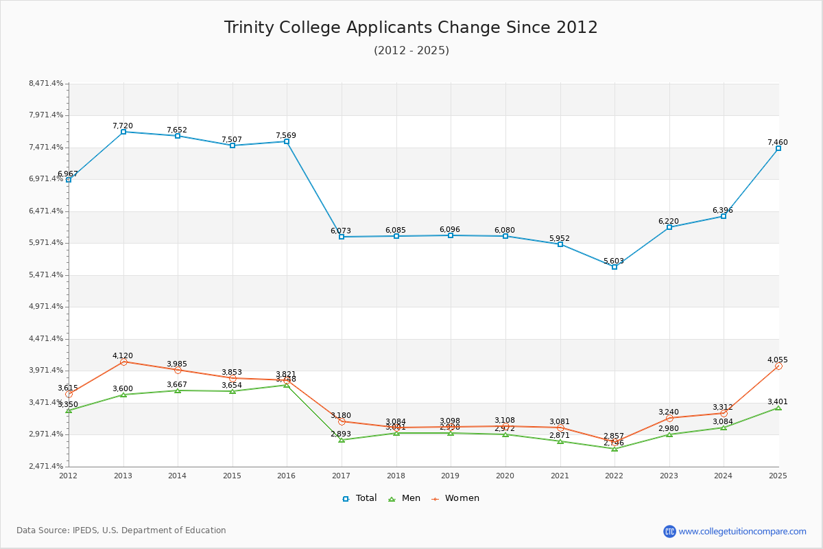 How Trinity's Acceptance Rate Changed Over Time
