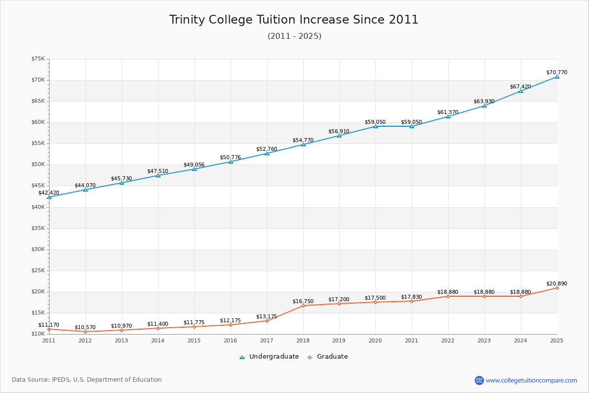 How Trinity's Tuition Changed Over Time (2016-2025)