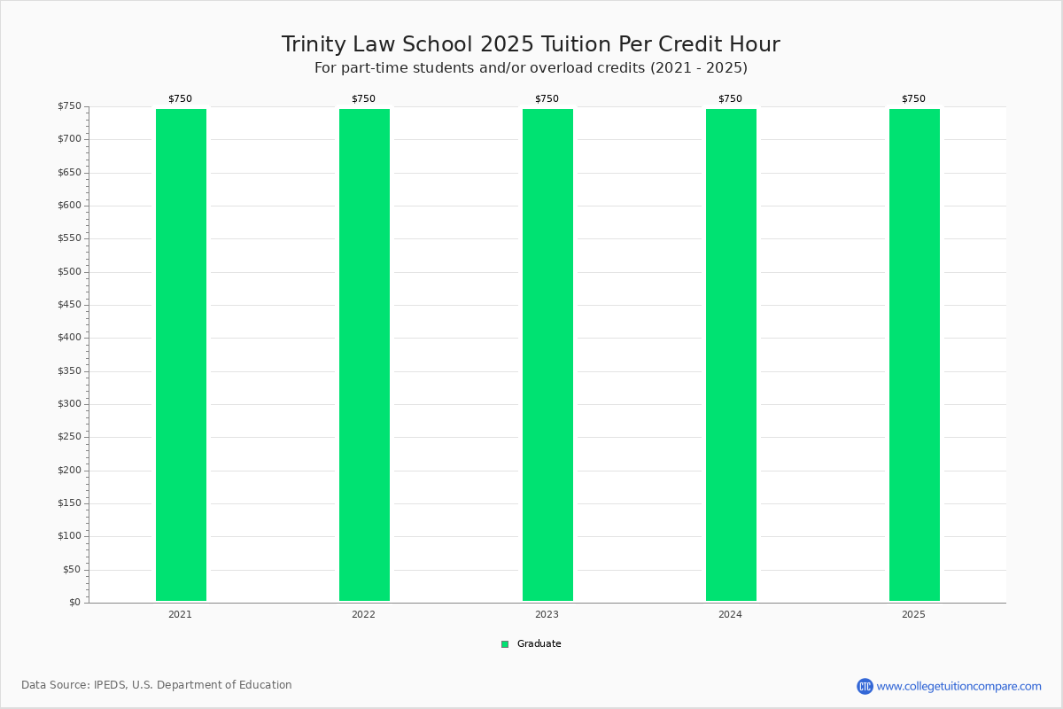 Trinity Law School - Tuition & Fees, Net Price