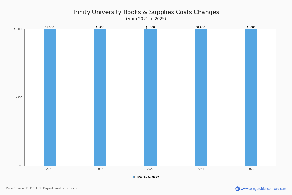 Trinity University - Tuition & Fees, Net Price