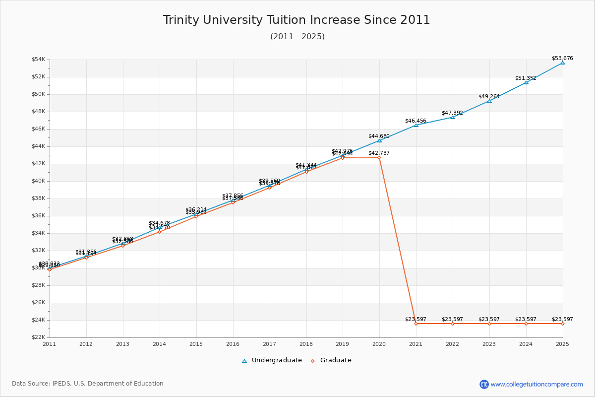 How Trinity's Tuition Changed Over Time (2016-2025)
