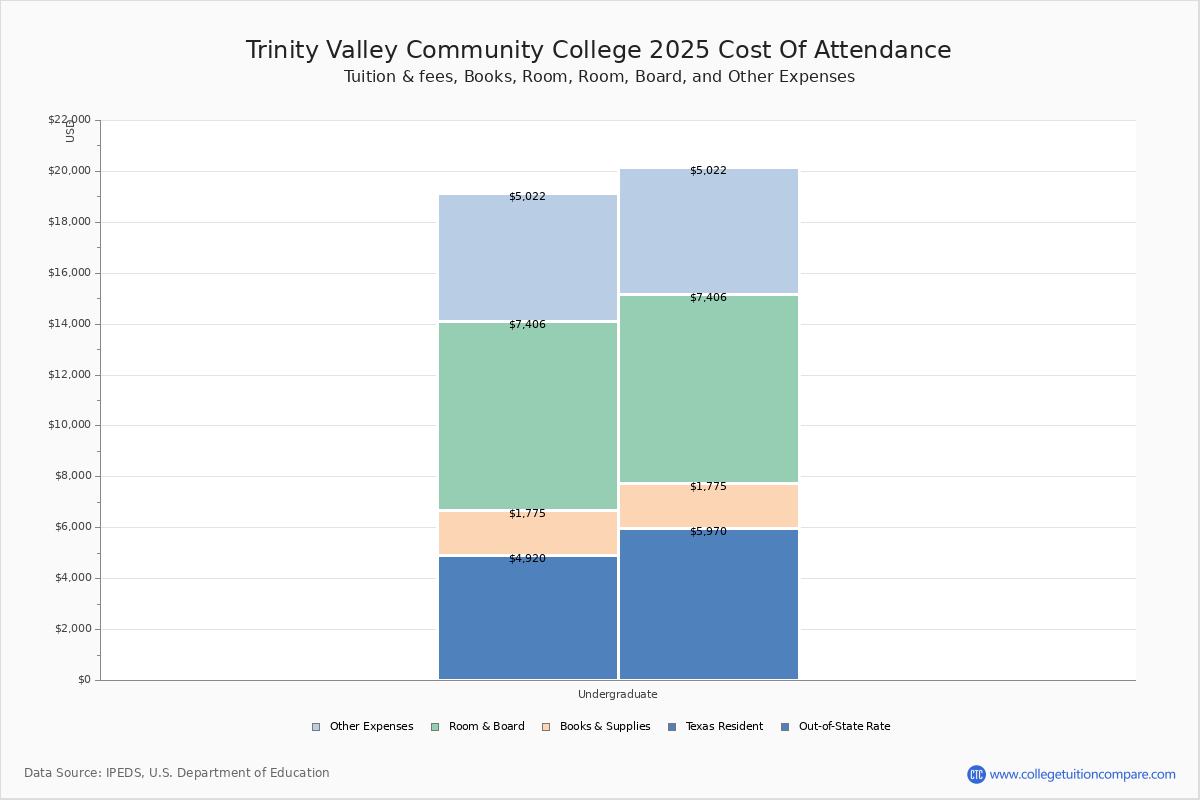 TVCC - Tuition & Fees, Net Price