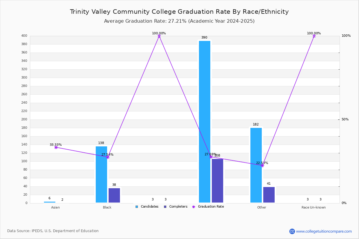 TVCC Graduation Rate