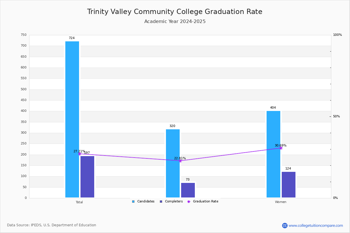 TVCC Graduation Rate