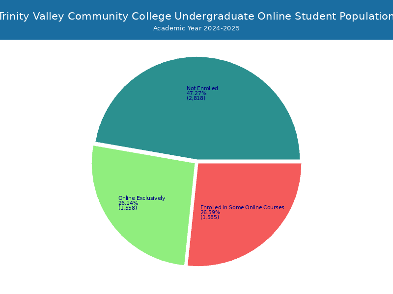 TVCC - Student Population and Demographics