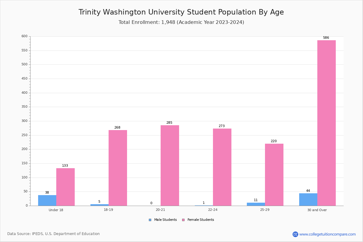 Trinity Washington - Student Population and Demographics