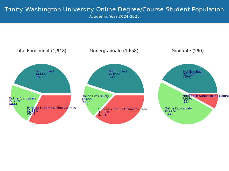 Trinity Washington - Student Population and Demographics