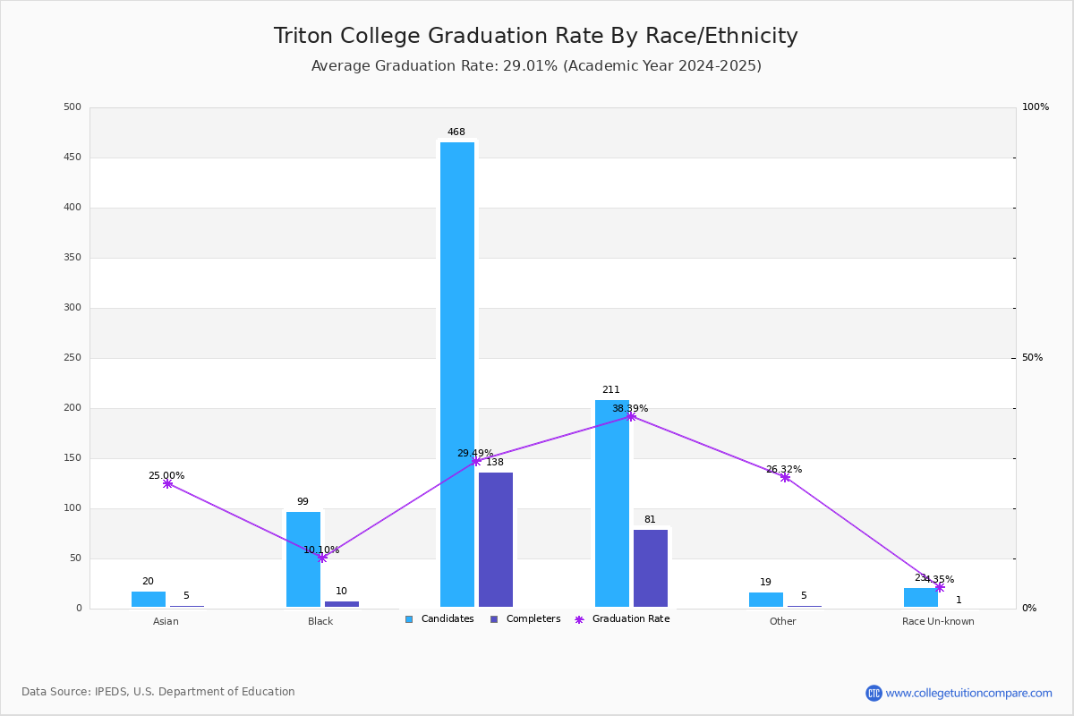 Triton College Graduation Rate